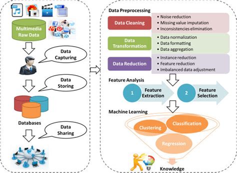 Multimedia Big Data Mining Framework Download Scientific Diagram