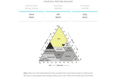 Texture Analysis Showing Clay Soil