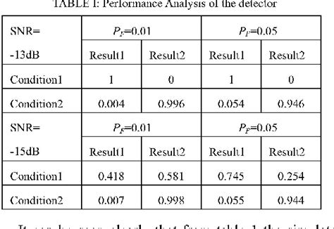 Table I From Detection Of Dsss Signal In Non Cooperative Communications