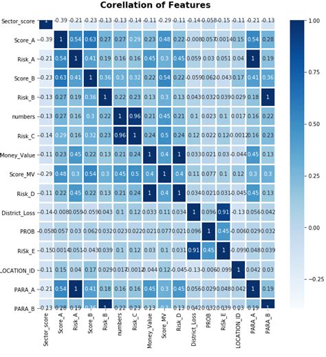 dremio tutorial insights with python seaborn