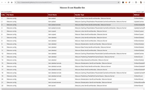Sitecore Config File Data As Apiconsole Application