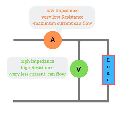 Why Is An Ammeter Always Connected In Series And A Voltmeter Always In Parallel In A Circuit