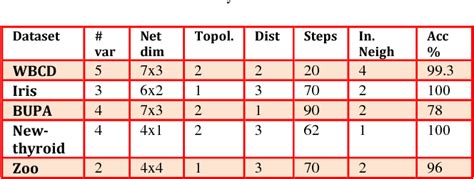 Table 1 From A Genetic Algorithm Based Approach For Selecting Input Variables And Setting