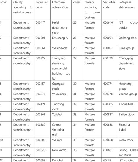 Research Objects And Their Sub Industry Classification Download