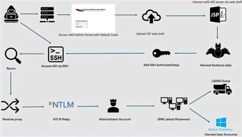 Bivash Kumar Nayak On Linkedin Apache Axis Is A Web Service Engine