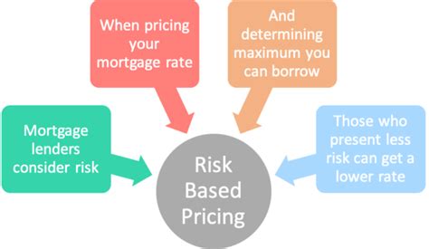 Risk Based Pricing Your Level Of Risk Determines Your Rate
