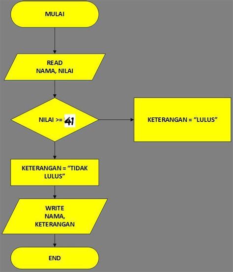 Algoritma Menentukan Nilai Rata2 Siswa Menggunakan Ps