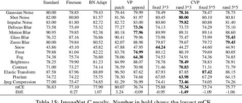Table 15 From Convolutional Visual Prompt For Robust Visual Perception Semantic Scholar