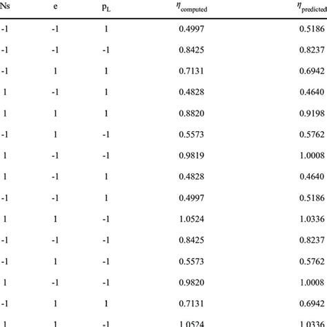 The Design Matrix Created By The D Optimal Design Using An Interaction Download Scientific