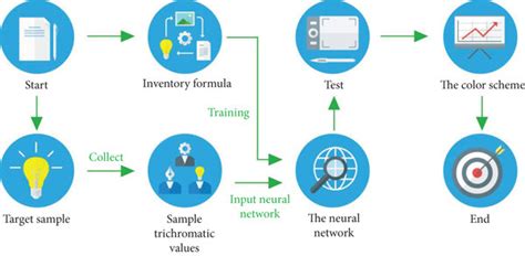 Basic Process Of System Color Matching Download Scientific Diagram