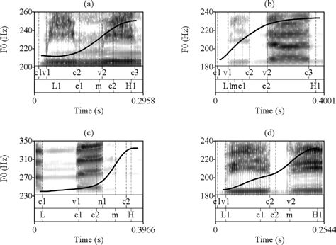 Figure 1 1 From A Weighted Constraint Model Of F0 Movements Semantic