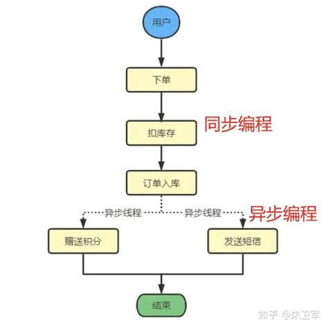 Python中同步and异步编程原来是这样!附代码案例 腾讯云开发者社区 腾讯云 Python中同步and异步编程原来是这样!附代码案例 腾讯云开发者社区 腾讯云