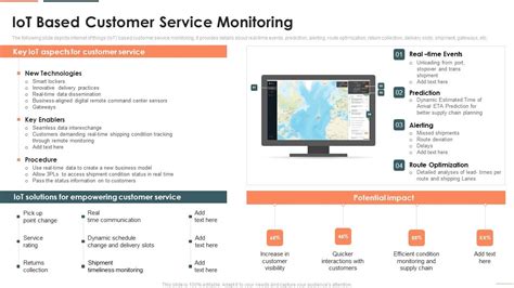 Deploying Iot In Logistics And Supply Chain Iot Based Customer Service Monitoring Pictures Pdf