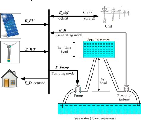 Figure 1 From Optimal Configuration Of A Grid Connected Hybrid Pvwindhydro Pumped Storage