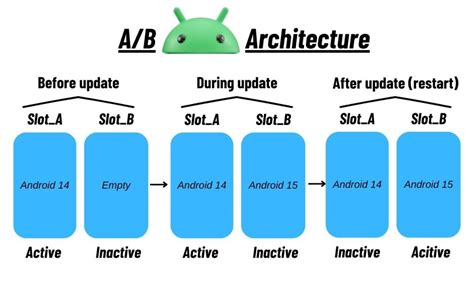 Demystifying Ab Partitions A Look At Androids Seamless Updates Beebom