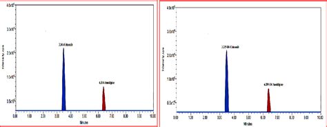 figure 3 from novel validated lc ms ms method for simultaneous