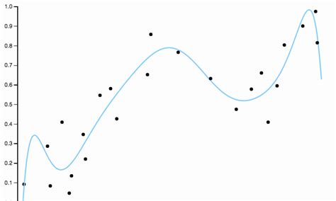 Regularisation Towards Data Science