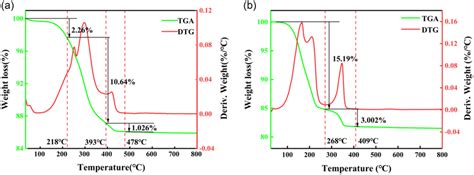 A Tga Dtg Curve Of Green Sheets B Tga Dtg Curve Of Silver Pastes Download Scientific Diagram