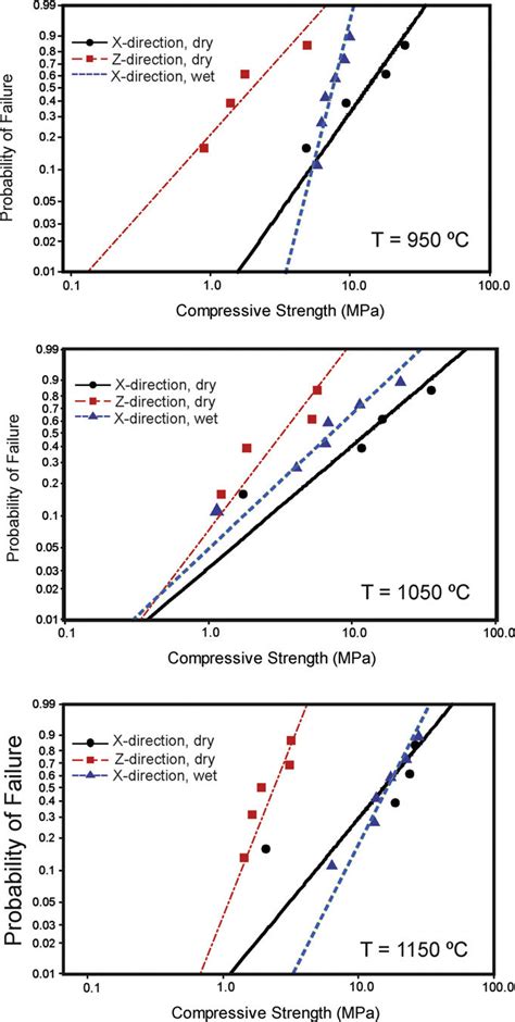 weibull compressive strength plots for β tcp scaffolds tested along