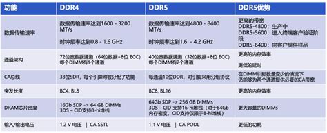 31 双倍速率sdram Ddr Double Data Rate Sdramdip Dual Die Package Csdn博客