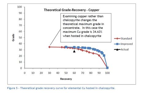 what is a theoretical grade recovery curve an example minassist