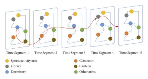 Diagram Of Spatial And Temporal Correlation Of Campus Daily Behavior
