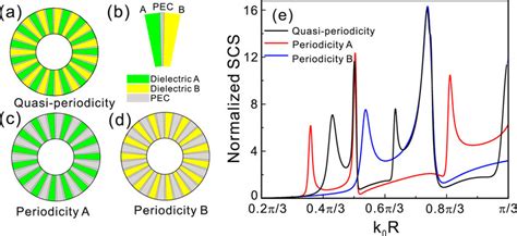 A Schematic Diagram Of Quasiperiodic Structure Alternately Filled Download Scientific Diagram