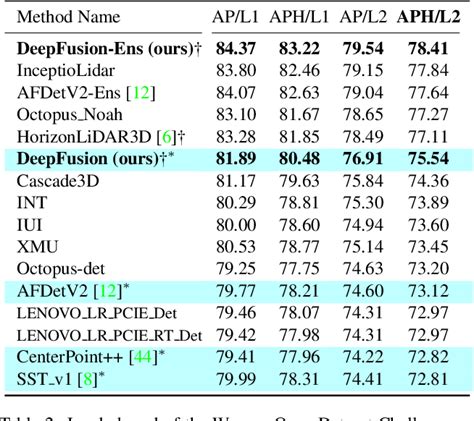 Deepfusion Lidar Camera Deep Fusion For Multi Modal 3d Object Detection