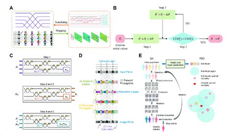 A The Principle Of The Simulating And Mapping S＆m Method B The