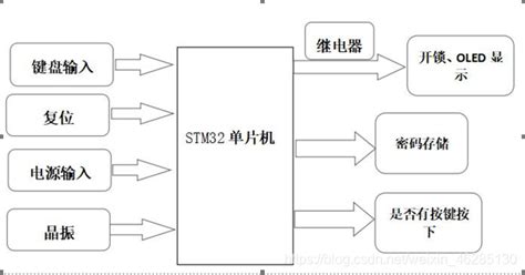 Stm32f103 简易密码锁（一）基于stm32f103zet6的密码锁 Csdn博客