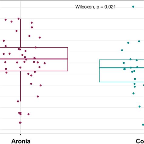Boxplot Showing Variation Of Gene Count In Individuals After 12 Week Of