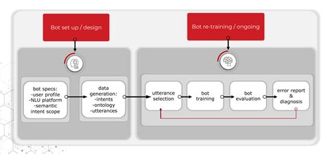 Bitext Methodology Bitext We Help Ai Understand Humans Chatbots That Work