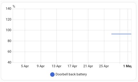 No Long Term In History Card Frontend Home Assistant Community