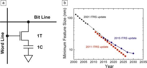 Future Of Dynamic Random Access Memory As Main Memory Mrs Bulletin