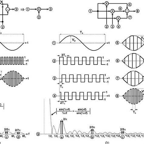 time interleaving process with errors from gain and delay mismatches