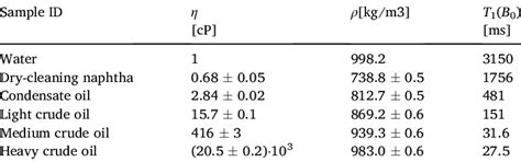 Sample Properties And Nmr Relaxation Parameters For B 0 0 3 T Download Scientific Diagram