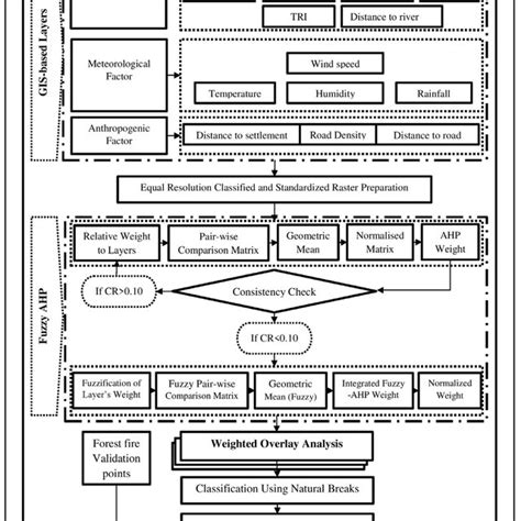 Flowchart Representing The Complete Process Of The Methodology