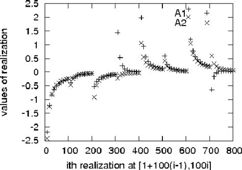 Figure 1 From Random Processes With Separable Covariance Functions Construction Of Dynamical