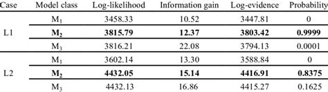 Bayesian Model Class Selection Results For Cases L1 And L2 Download Table