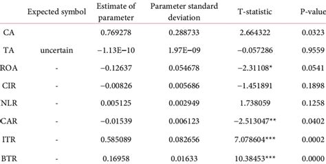 OLS Estimation Model Regression Results Download Scientific Diagram