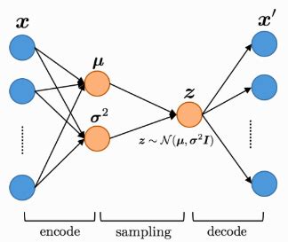 Keras で変分オートエンコーダVAEをMNISTでやってみる cedro blog