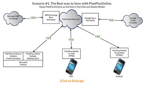 Want To Sync Your Data With Planplusonline Start Here Get Organized Online Calendar