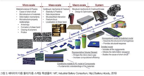 전기차 화재 안전성 예측을 위한 버추얼 기술 한국자동차기자협회