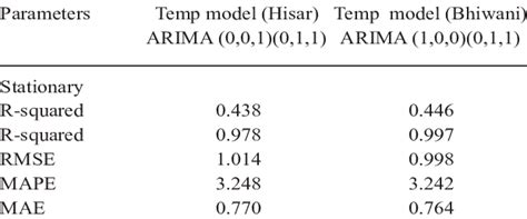 Forecasting Accuracy Statistics Download Scientific Diagram