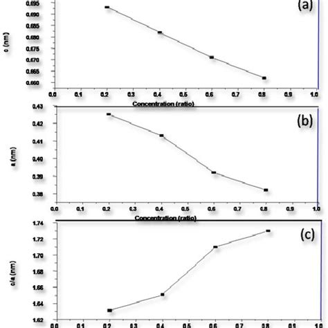 Variation Of Lattice Parameter A C Value With Concentration B A