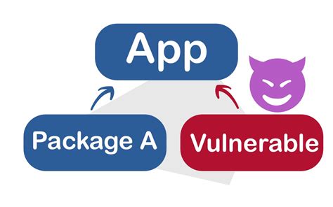 How Owasp Helps You Secure Your Full Stack Web Applications — Smashing