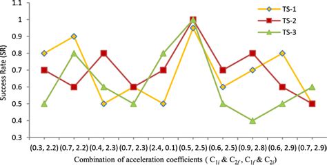 Influence Of Different Acceleration Coefficients Of Proposed Hadepso On