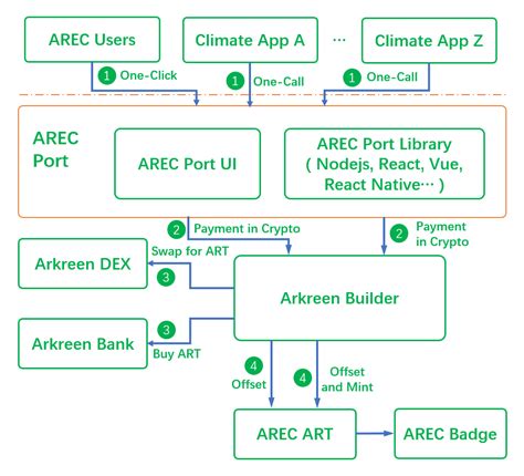 Arec Port Arkreen Documentation