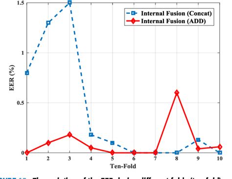 Table 1 From Multimodal Biometric Authentication Systems Using Convolution Neural Network Based