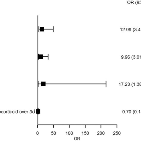 Forest Plot Showing Multivariate Regression Model Of Overall Secondary